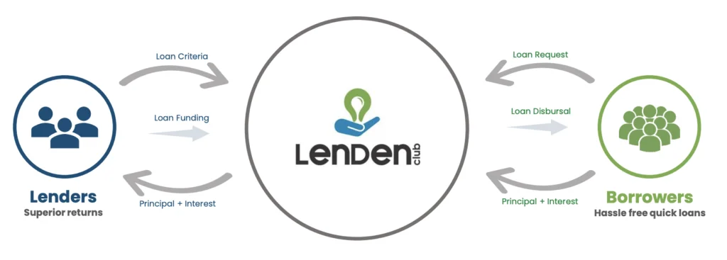 Everything you should know about Peer to Peer lending - LenDenClub Everything you should know about Peer to Peer lending - LenDenClub